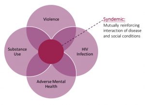 Why Syndemic? – iSTRIVE Research Lab